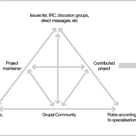 Conceptualisation Of The Development Of Contributed Projects From An At Download Scientific