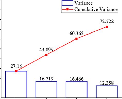 Extract The Main Factor A Scree Plot B Variance Plot Download
