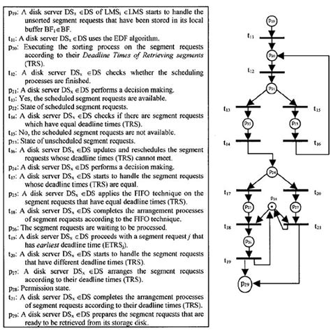 R Net Model Representing Scan Edf Scheduling Algorithm Download