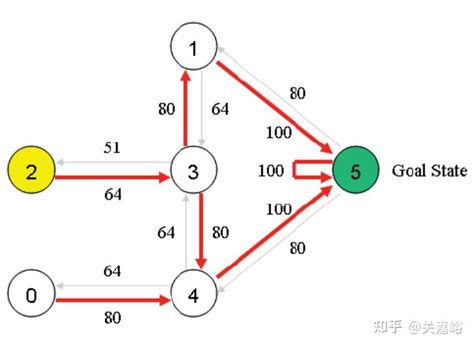 Q Learning算法入门 强化学习 知乎