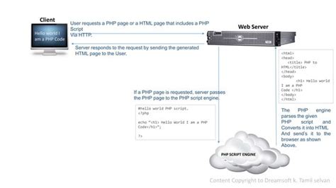 How Php Works PPT