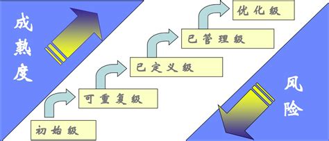 软件工程笔记：能力成熟度模型 工程能力成熟度 csdn博客