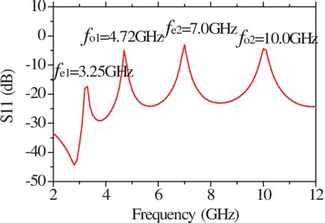 Figure 1 From Design Of A Compact Ultra Wideband Bandpass Filter Based On Improved Multi Mode