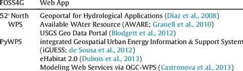 Summary Of Geoprocessing Software Used By Web Apps In The Literature Download Scientific Diagram