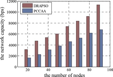 Comparison Of Network Capacity Download Scientific Diagram