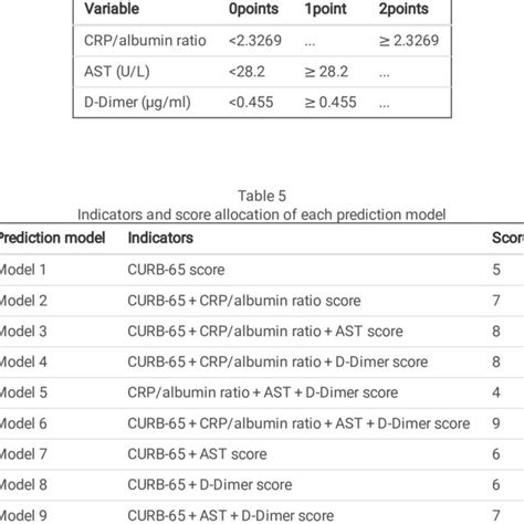 score allocation of new prediction variables download scientific diagram