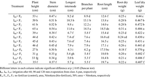 Interaction Effect Of Irrigation × Fertilizer On Selected Morphological