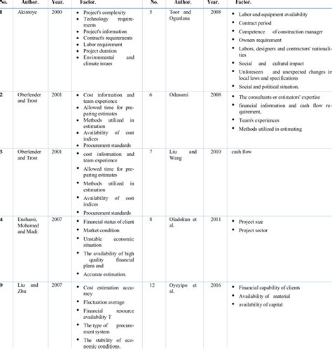 Factors Affecting On Construction Projects Obtained From Literature Download Scientific Diagram