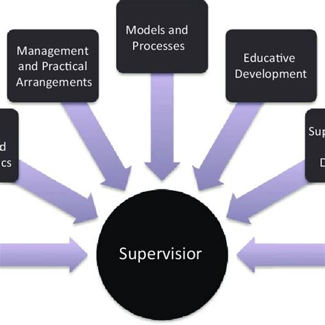 Theoretical Framework Developed From The Exploratory Factor Analysis Download Scientific