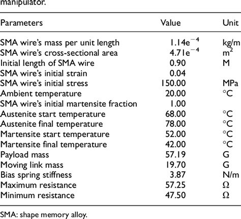 Table 1 From Control Of A Shape Memory Alloyactuated Rotary Manipulator Using An Artificial