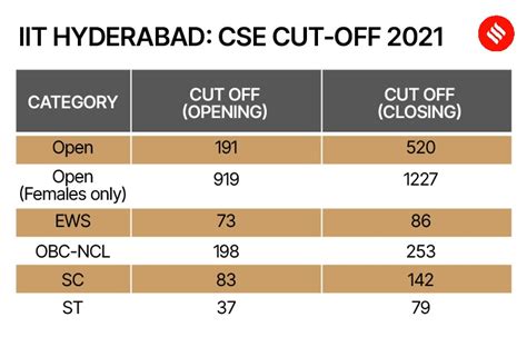 JEE Advanced Want Admission In CSE At IIT Hyderabad Heres Last Years Cut Offs For
