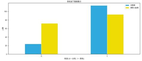 数据分析实战：利用python对心脏病数据集进行分析！pandas心电数据分析 Csdn博客