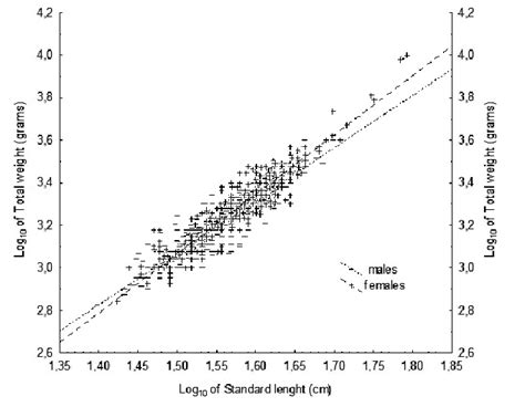 Graphical Representation Of The Log 10 Of Total Weight And Log 10 Of Download Scientific