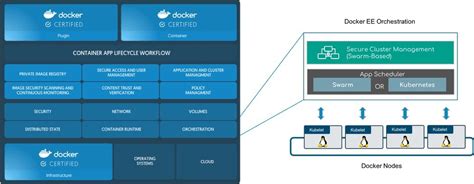 Dockercon Europe 2017 Docker Ee And Ce To Include Kubernetes Integration Infoq