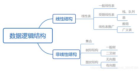 【数据结构】数据结构三要素 csdn博客