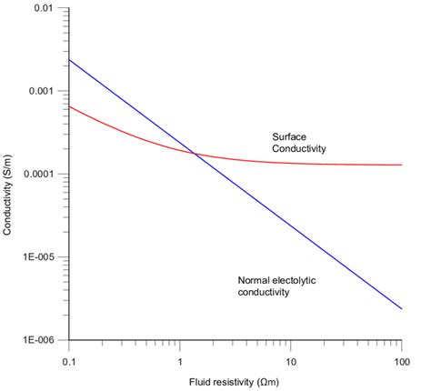 Surface Conductivity And Electrolytic Conductivity Archie´s Law As A