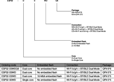 New Espressif ESP Single And Dual Core Processors In X Mm Package