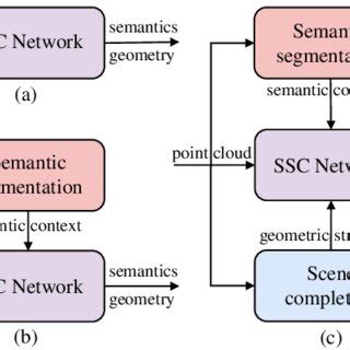 PDF SSC RS Elevate LiDAR Semantic Scene Completion With Representation Separation And BEV Fusion