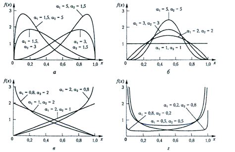 7 Логнормальное распределение