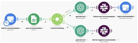 Automation Nocode Lowcode Ai Chatgpt Artificialintelligence