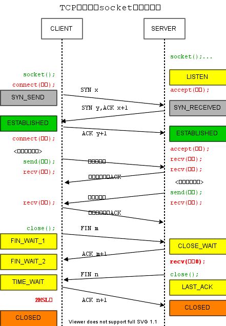 计算机网络编程 Socket API Timetombs