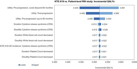 univariate sensitivity analysis influential parameters on incremental