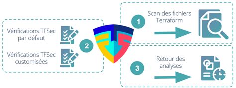 Tfsec Pour Sécuriser Votre Iac Terraform