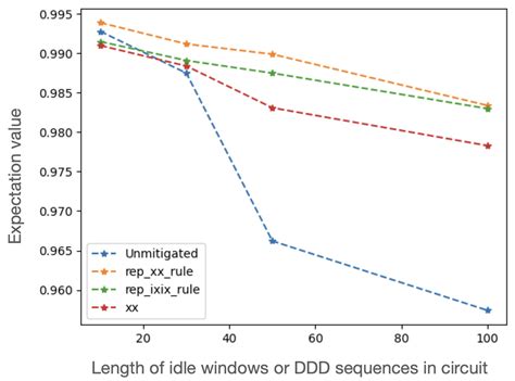 Digital Dynamical Decoupling Ddd With Qiskit On Ghz Circuits — Mitiq 0460 Documentation