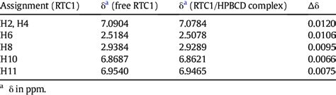 Chemical Shifts For Free Rtc1 And Rtc1hpbcd Complex Download