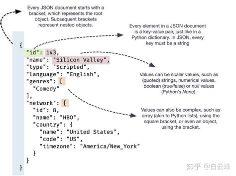 Pyspark实战 11：多维数据框：将 Pyspark 与 Json 数据结合使用 1 知乎
