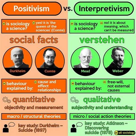 Methods Of Research A Level Sociology