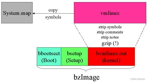 linux内核镜像分析：vmlinux、bzimage与zimage的区别 csdn博客