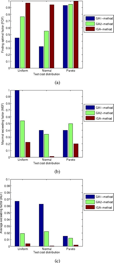 Figure 1 From An Improved Genetic Algorithm To Minimal Test Cost Reduction Semantic Scholar