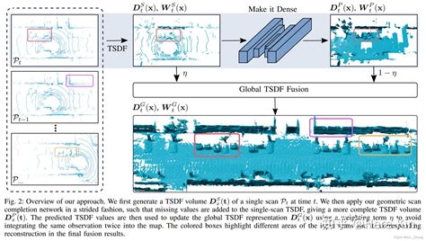 【论文阅读】ral2022 Make It Dense Self Supervised Geometric Scan Completion Of Sparse 3d Lidar Scans