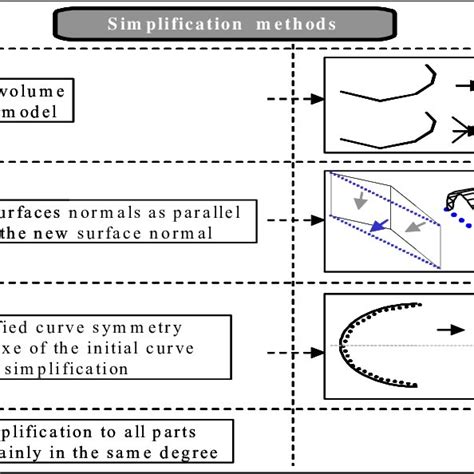 Simplification Methods Of Models Download Scientific Diagram