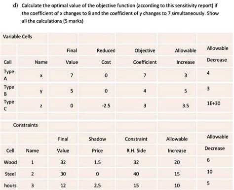 SOLVED Calculate The Optimal Value Of The Objective Function According To This Sensitivity