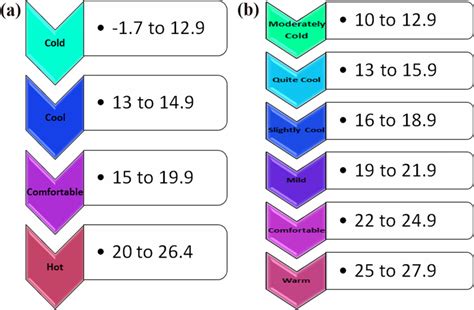 Interpretation Scale Of Index Values A Classification Of Di B Download Scientific Diagram