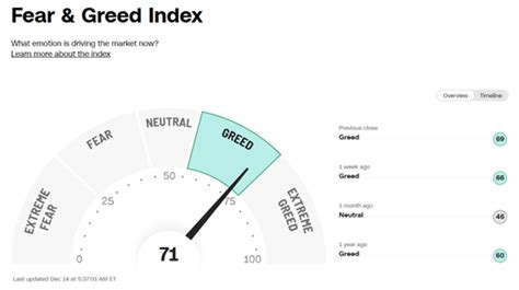 전고점을 향하는 미국증시 버블의 마지막 상승 산타랠리와 다가오는 경기침체를 대비하는 미국채와 금 투자에 대해서