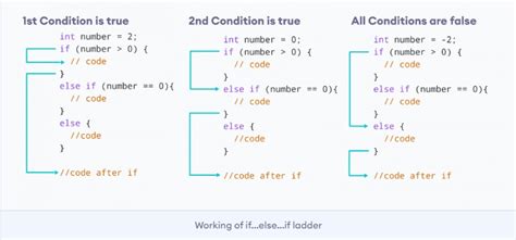 Java If Else Statement Amantpoint
