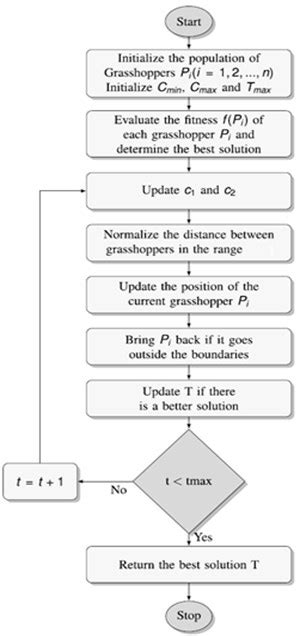 Parameter Optimization Of Aisi 316 Austenitic Stainless Steel For