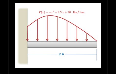 Solved What Is The Magnitude Of The Equivalent Point Load In