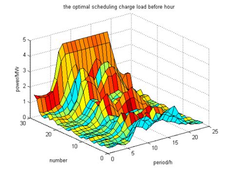 The Optimized Charging Load Before Figure 7 The Optimized Charging