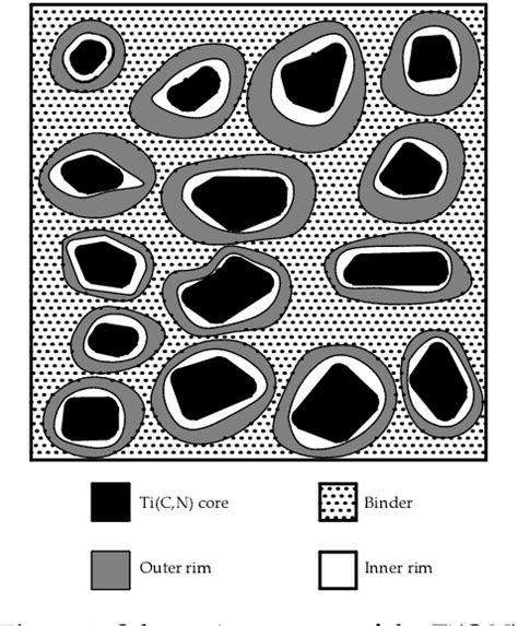 figure 2 from a review of research progress on ti c n based cermet