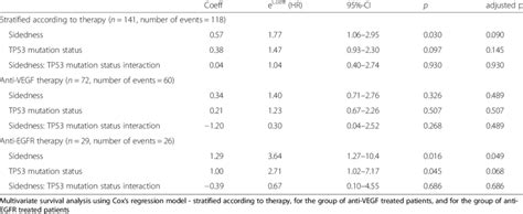 Multivariate Overall Survival Analyses Including Sidedness The Tp53