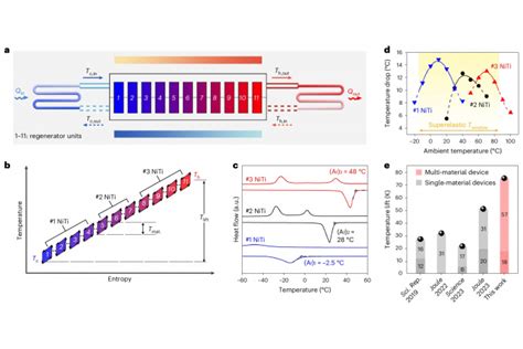 Hkust Engineering Researchers Developed Eco Friendly Cooling Device With Record Breaking