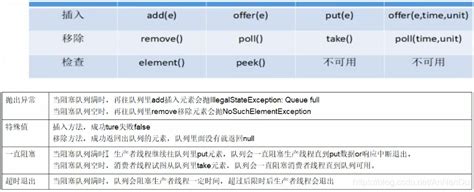 java阻塞队列之blockingqueue 腾讯云开发者社区 腾讯云