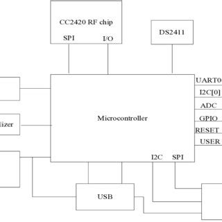 Structure Of Anti Interference System For Broadband Wireless Download Scientific Diagram