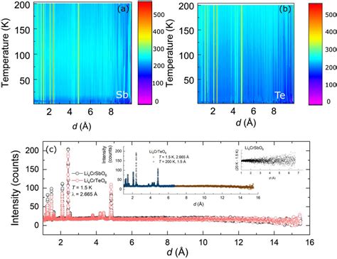 Neutron Diffraction Intensity Of A Li388cr112sbo6 And B