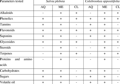 Preliminary Phytochemical Analysis Qualitative Tests Of Various