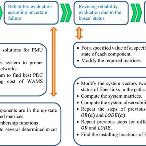 The Overall Algorithm Of The Proposed Pdc Placement Approach Lode